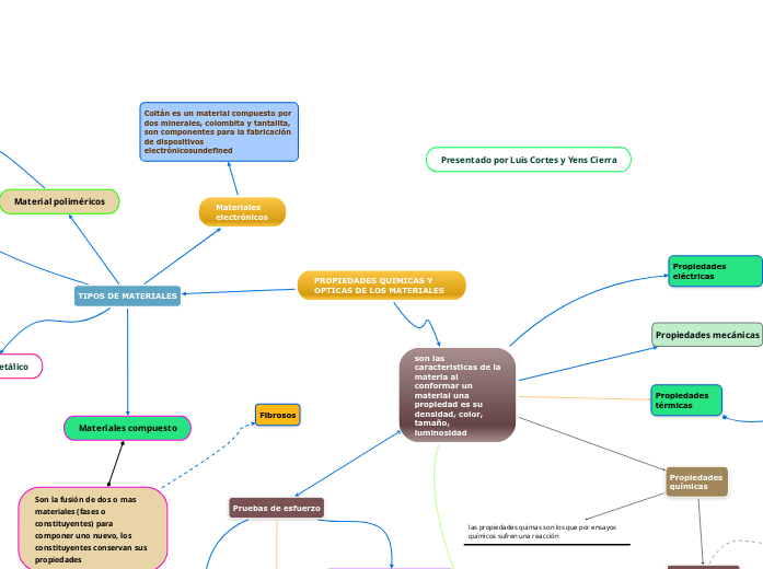 PROPIEDADES QUIMICAS Y OPTICAS DE LOS MATE...- Mind Map